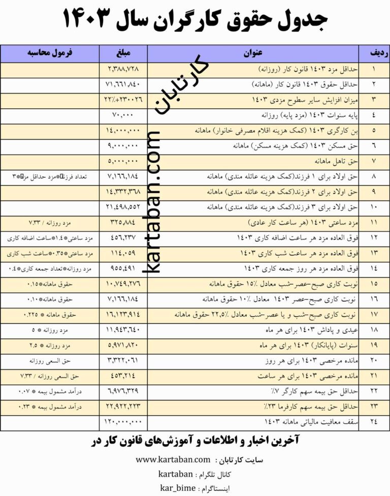 نحوه محاسبه دستمزد کارگران 1403