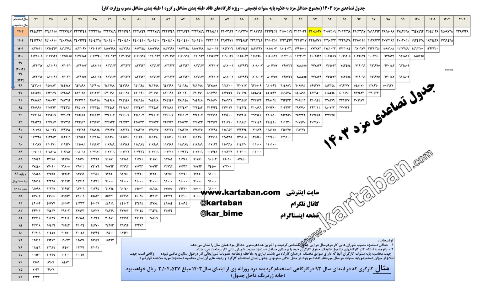 جدول پایه سنوات 1403 و نحوه محاسبه پایه سنوات - بلاگ کارتابان