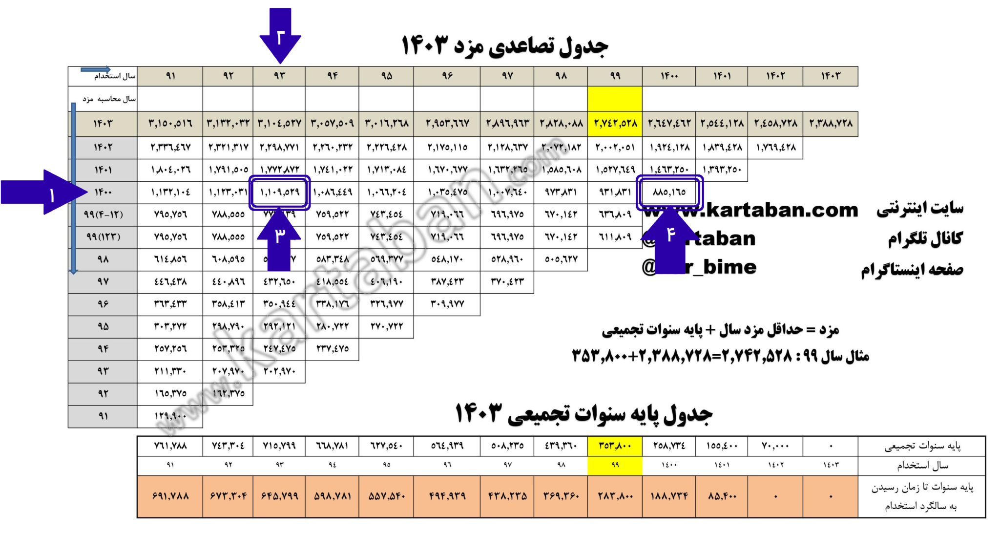 جدول پایه سنوات 1403 و محاسبه آنلاین پایه سنوات - بلاگ کارتابان
