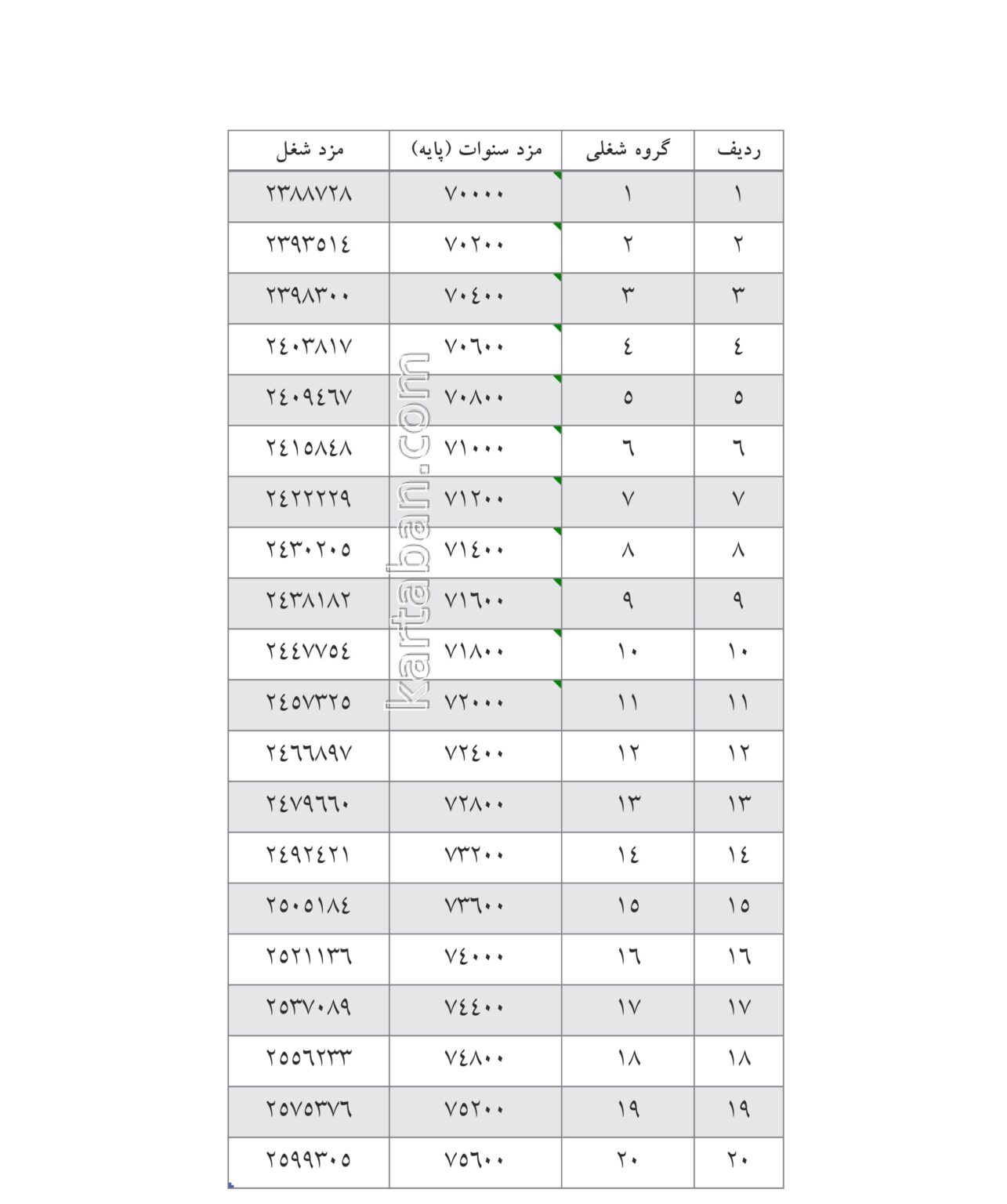 جدول طرح طبقه بندی مشاغل 1403 و مزد گروه های 20 گانه - بلاگ کارتابان