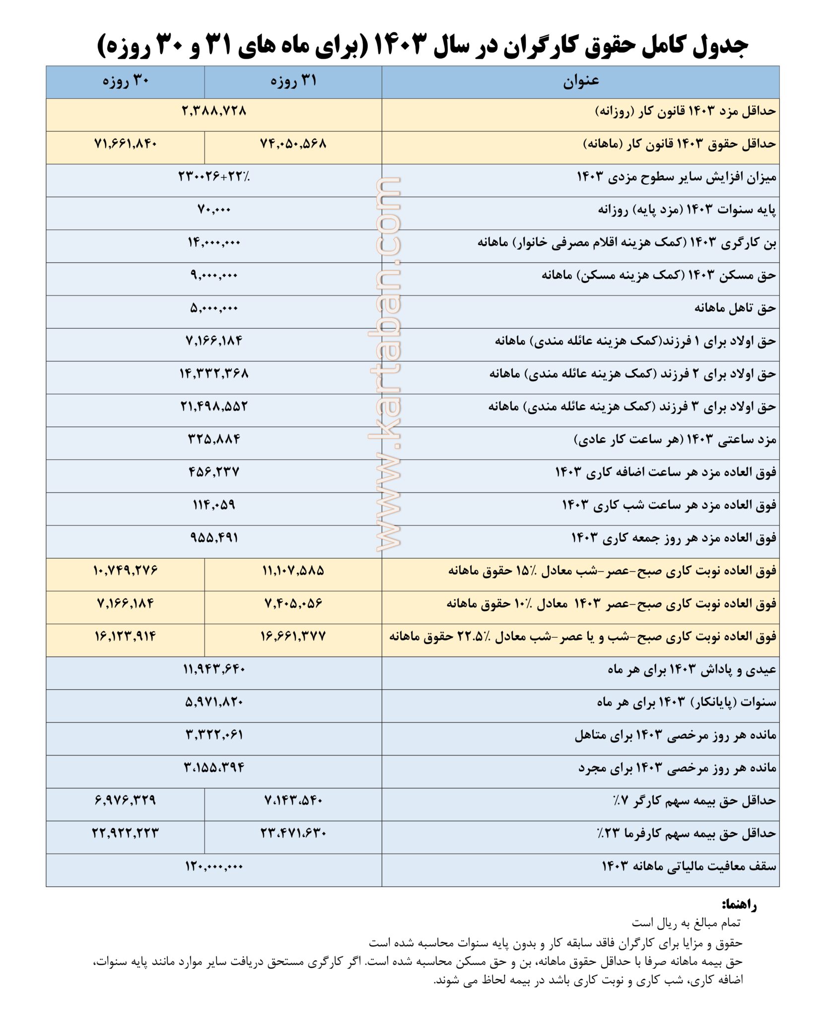 جدول حقوق کارگران 1403 [تامین اجتماعی و قانون وزارت کار]