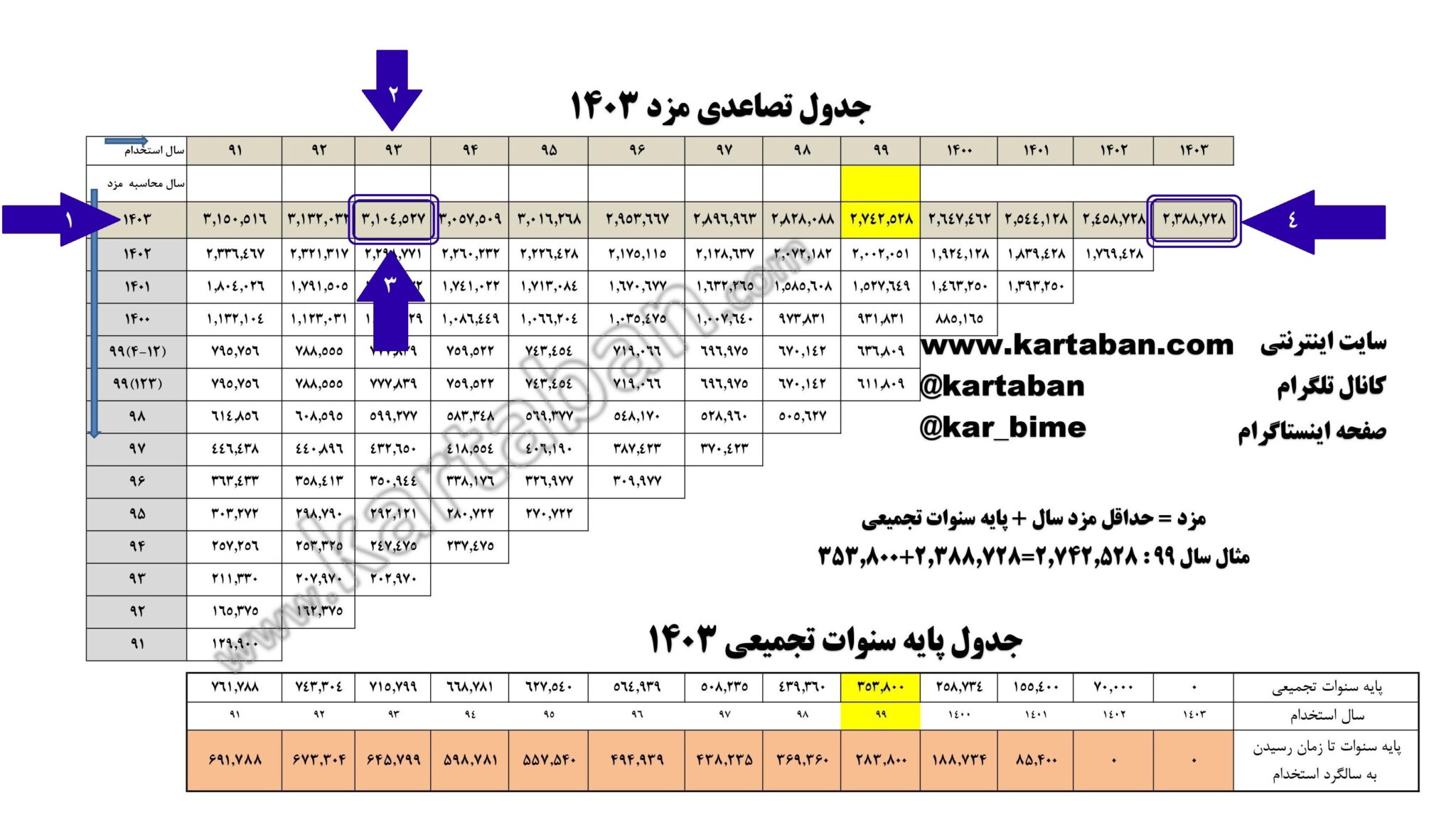 جدول پایه سنوات 1403 و نحوه محاسبه پایه سنوات بلاگ کارتابان