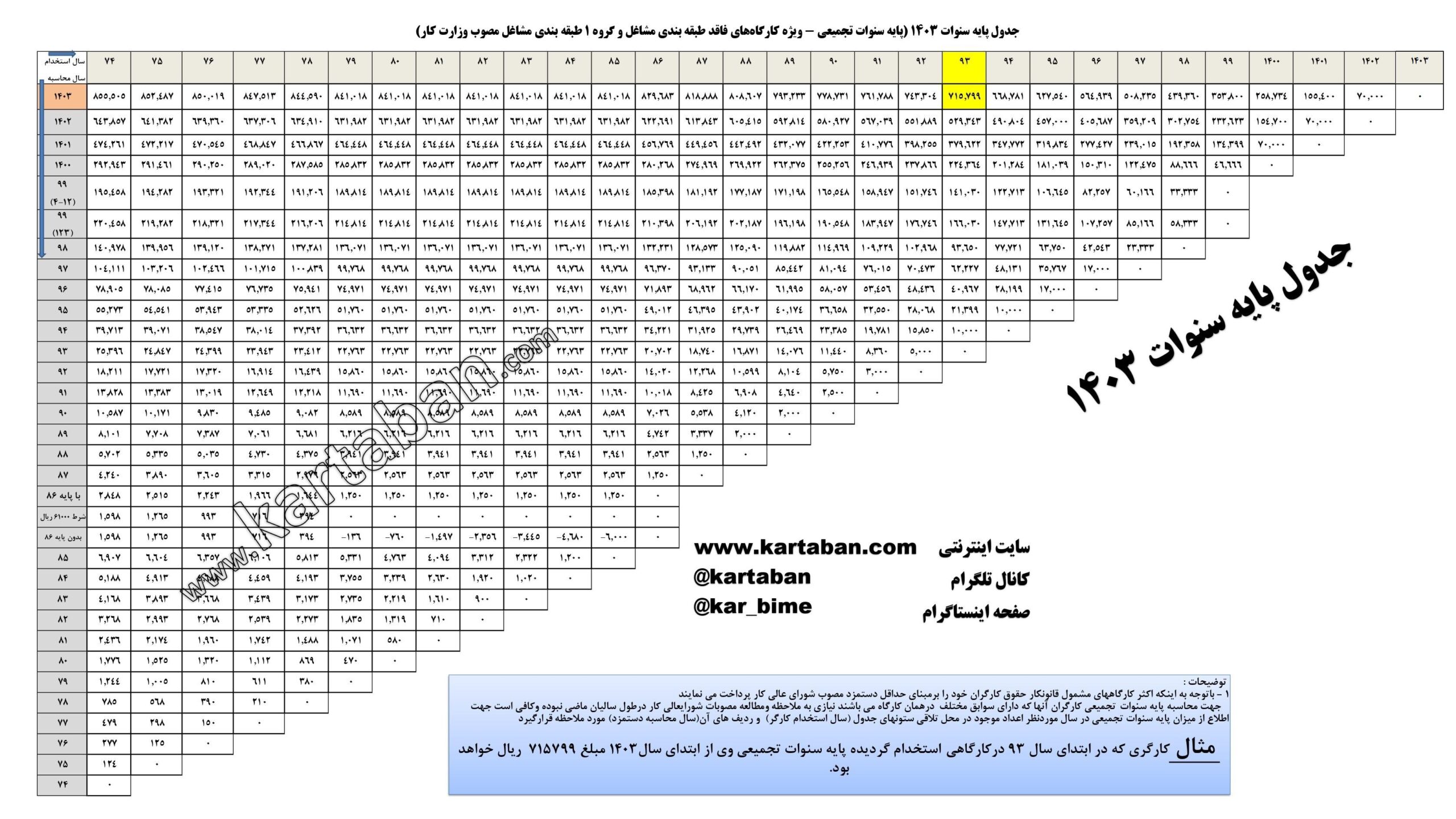 جدول پایه سنوات 1403 و نحوه محاسبه پایه سنوات - بلاگ کارتابان